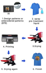 KingJet DTE Integrated DTG & Embroidery Machine (Direct-To-Garment ...